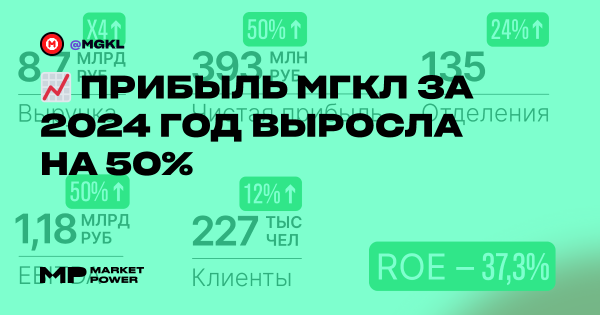 📈 Прибыль МГКЛ за 2024 год выросла на 50%